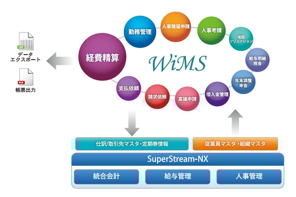 WiMS | スーパーストリーム株式会社