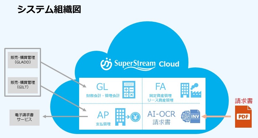 【PR TIMES掲載】la belle vie 株式会社がSuperStream-NX Cloudへ移行 わずか1日でクラウド移行に成功
