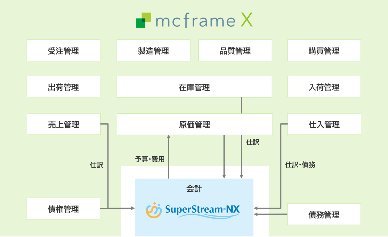 mcframe X / mcframe 7 | キヤノンITソリューションズ